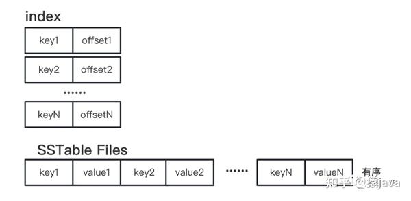 聊聊 LSM-Tree原理 - 知乎