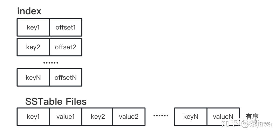 聊聊 LSM-Tree原理 - 知乎