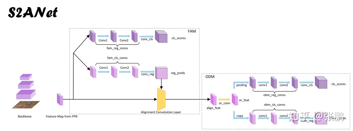 特征对齐的有向目标检测解读（S2ANet） - 知乎