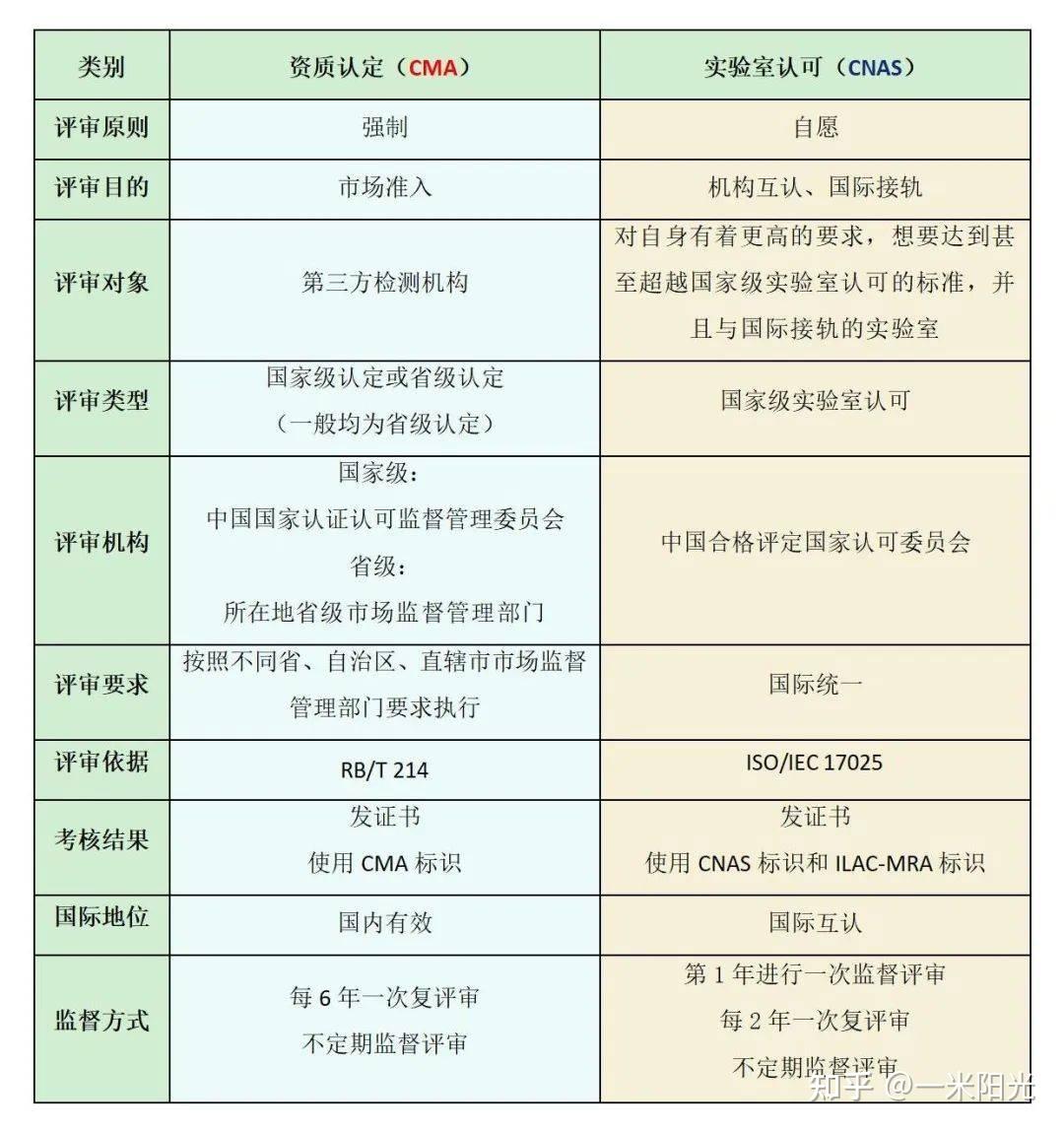 一文读懂：CMA与CNAS资质认证及其区别 - 知乎