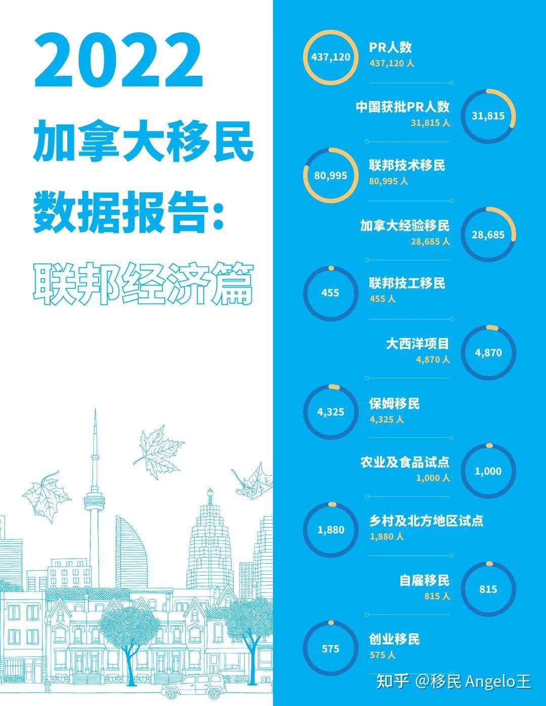2022加拿大移民年度数据报告从联邦到省提名数据解析，2023年移民加拿大有哪些高性价比项目可选 - 知乎