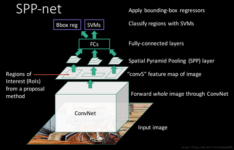 SPP-Net(spatial pyramid pooling) - 知乎