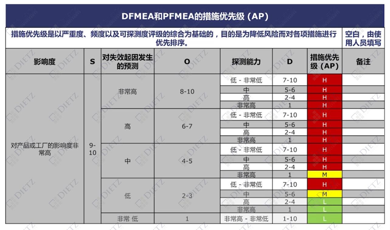 请教各位大神，新版FMEA要怎么打分？ - 知乎