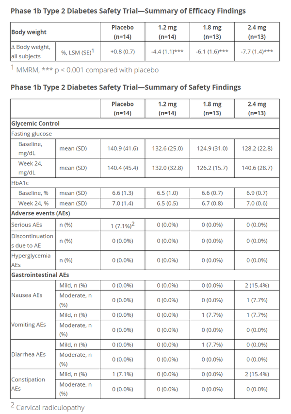 快讯 | Altimmune GLP-1/GCGR双激动剂Pemvidutide临床结果积极 - 知乎