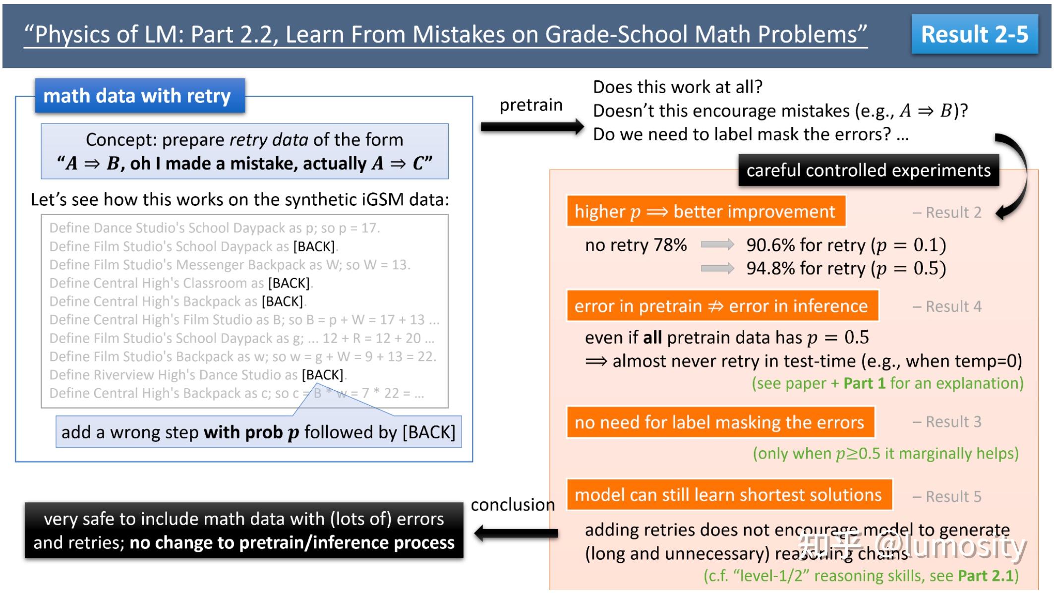 LLM: Physics of Language Models, part 2, Grade-School Math - 知乎