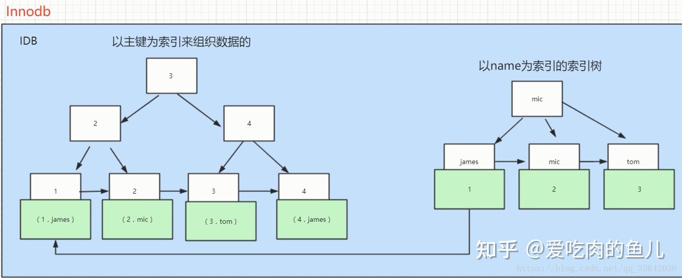 存储引擎InnoDB与Myisam区别分析 - 知乎