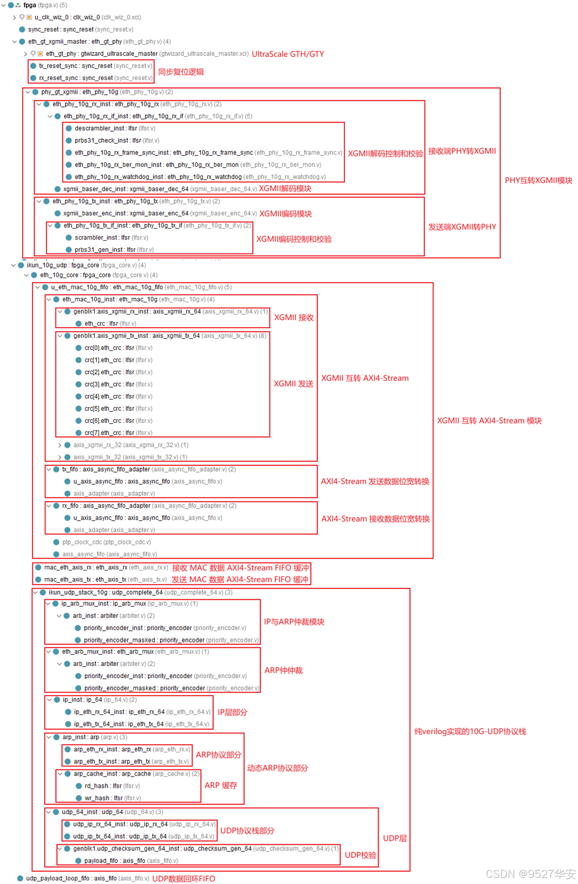 FPGA纯verilog实现10G万兆UDP协议栈，使用GTH、GTY高速接口10GBASE-R做物理层，提供12套工程源码和技术支持 - 知乎