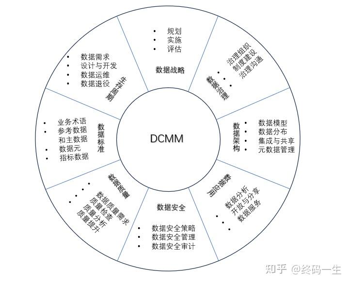 数据治理 DAMA vs DCMM - 知乎