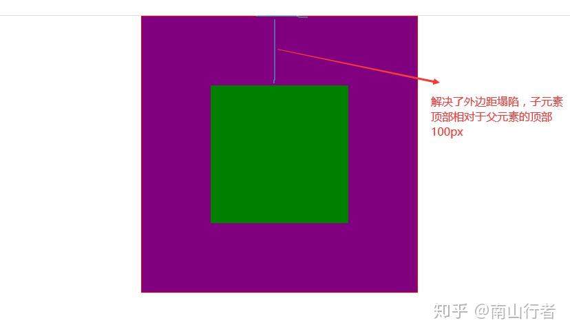 Css中外边距（margin）塌陷和合并的问题（初学者必看） 知乎 2902