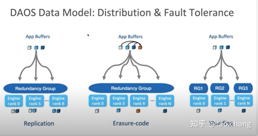 开源全闪存存储系统：Intel DAOS架构介绍 - 知乎