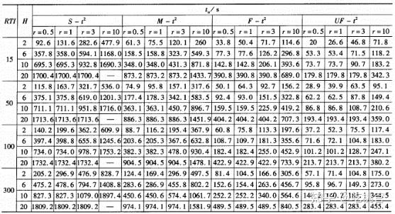 火灾热释放速率的研究与计算——火灾增长时间的取值 - 知乎
