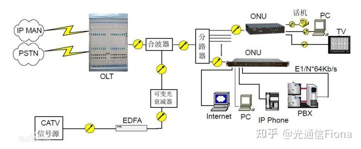 光接入网OLT、 ONU、ODN、ONT？在FTTH,FTTB,FTTD，FTTC等场景中的应用？ - 知乎