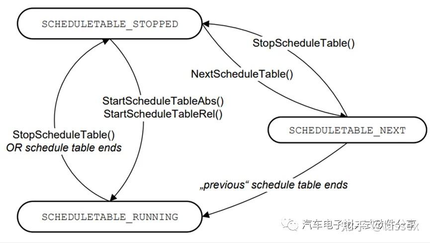 玩转Autosar OS任务调度机制 - 知乎
