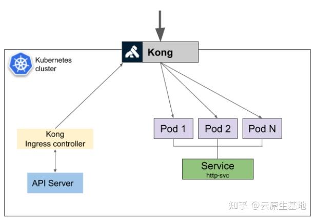 Kong 微服务网关在 Kubernetes 的实践 - 知乎