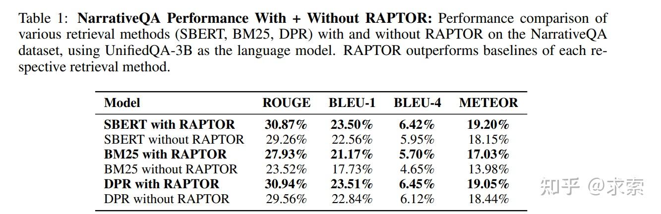 RAPTOR:递归树让大模型RAG的性能提升20% - 知乎