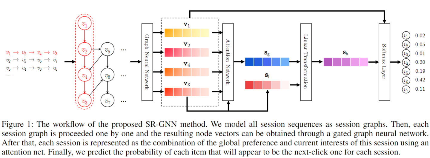 [AAAI'19] 基于会话推荐的GNN：Session-Based Recommendation with Graph Neural Networks(SRGNN) - 知乎