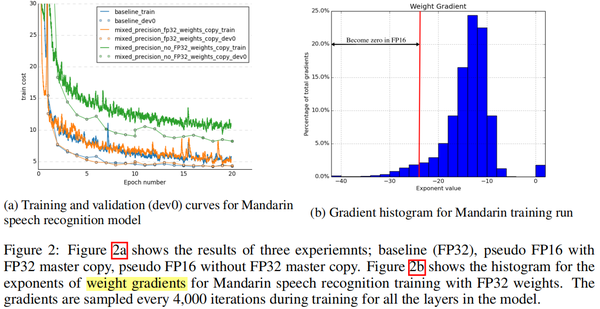 混合精度训练 mixed precision training - 知乎