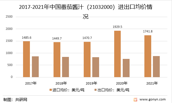 2022年中国番茄酱汁进出口贸易及市场规模分析:市场规模将达到约9.01亿元 - 知乎