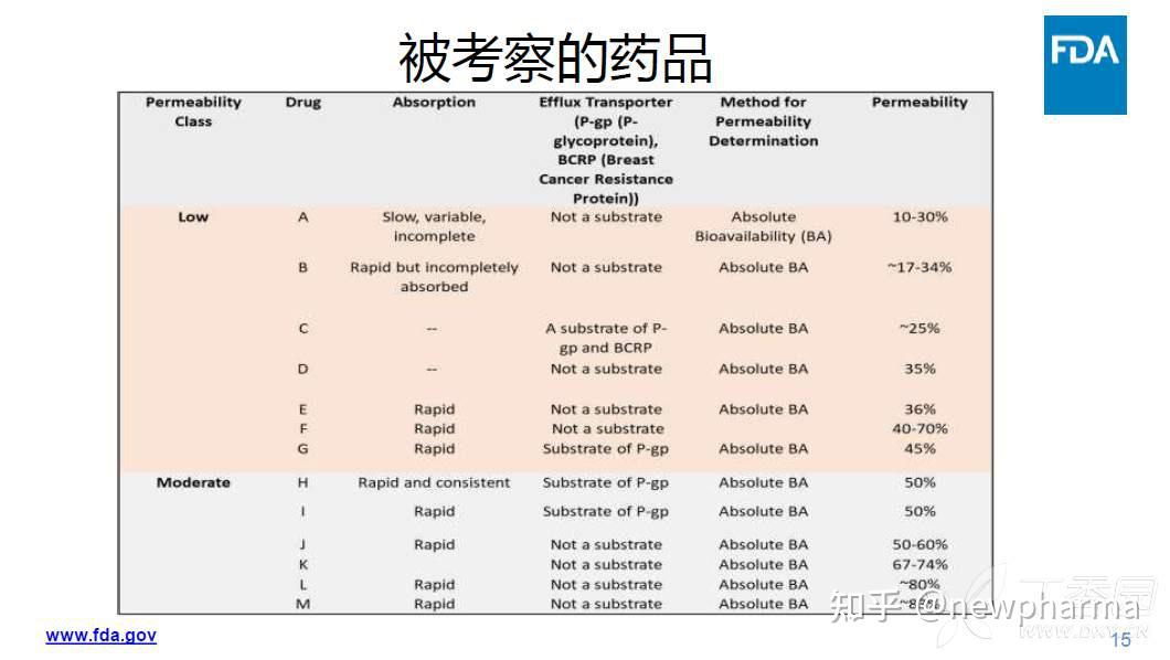 PPT译文 | 生物药剂学分类系统BCS 3类药物的生物豁免 - 知乎