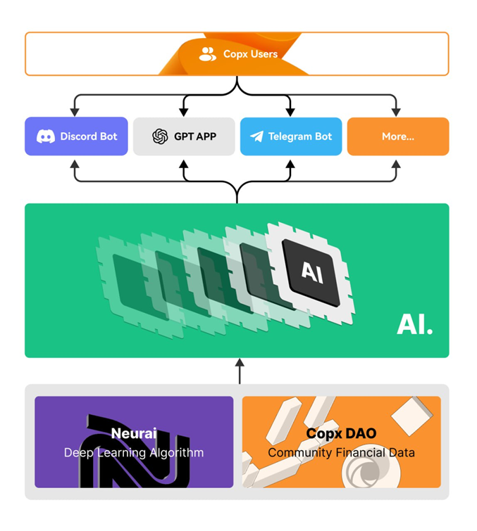 COPX AI 机器人在 Discord 开启智能金融服务 - 知乎