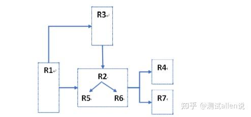 练习题 | ISTQB软件测试初级认证（FL） - 知乎