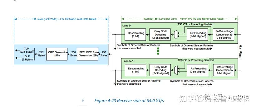 PCIe 物理层总结 1- 编码规则、加扰及预编码理论技术 - 知乎