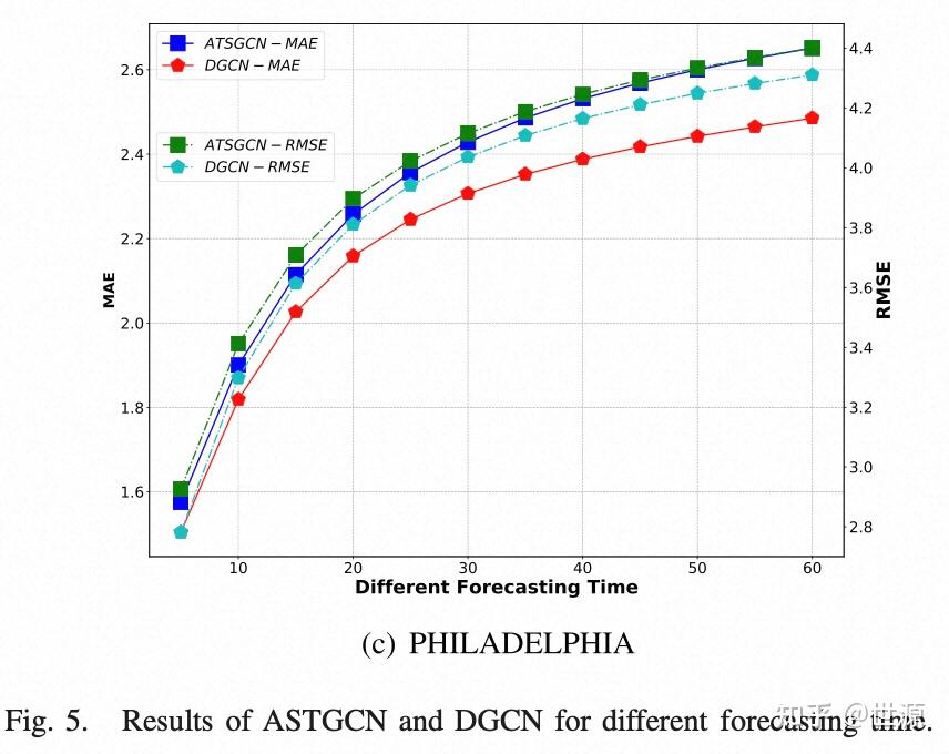 DGCN论文精读 - 知乎