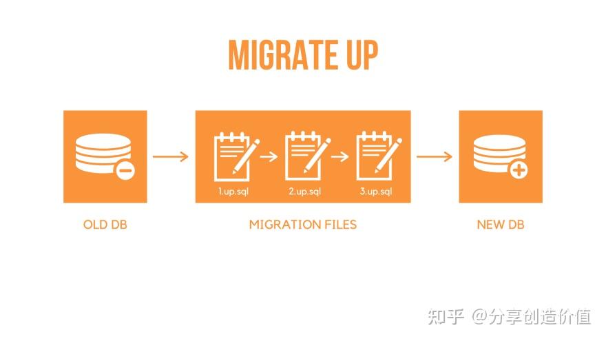 【工程】go项目中的数据库工程化管理-go migrate - 知乎