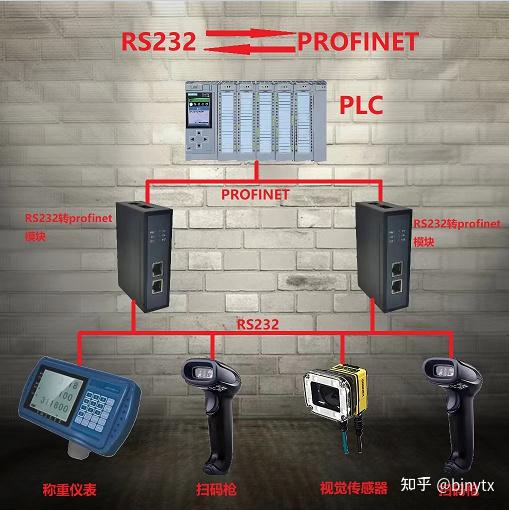 探索RS232转PROFINET网关在工业环境中的魅力与应用 - 知乎