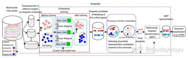 时间序列分类@ShapeNet: A Shapelet-Neural Network Approach for Multivariate ...