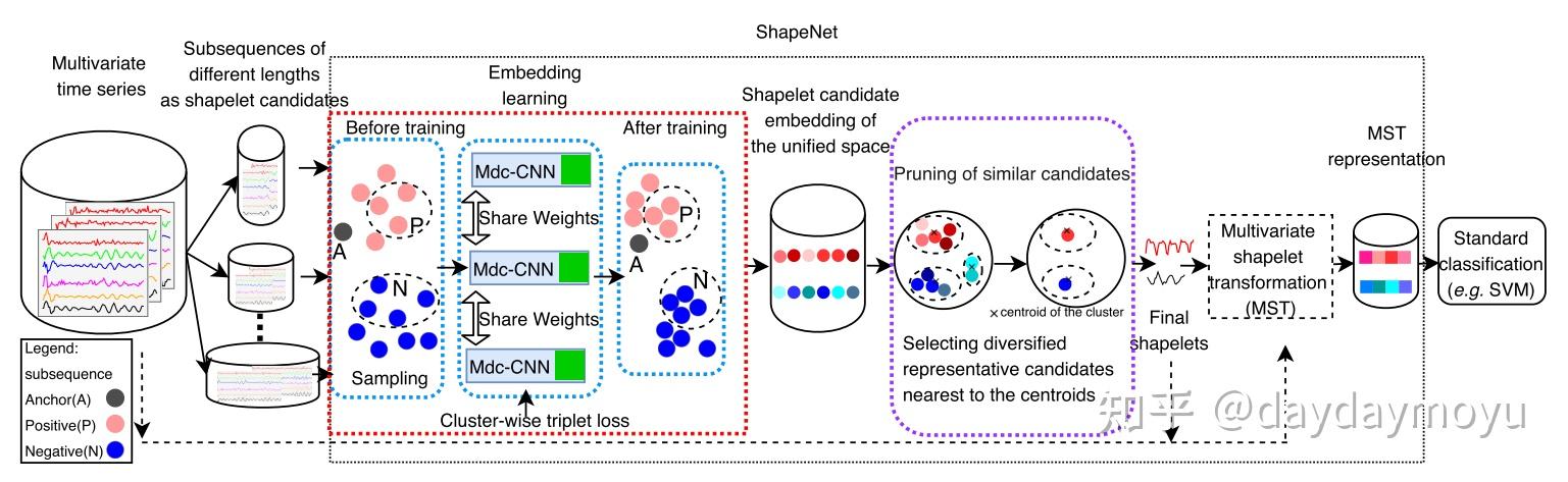 时间序列分类@ShapeNet: A Shapelet-Neural Network Approach for Multivariate ...