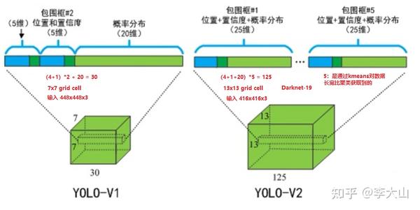 YOLO V2 理解 - 知乎