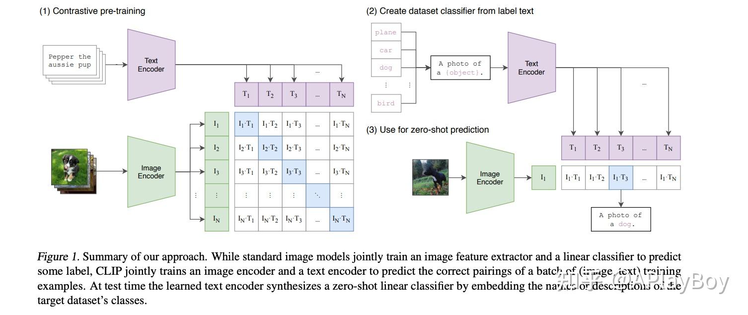 一文搞懂多模态：14个多模态模型+4个周边原理解读（上） - 知乎