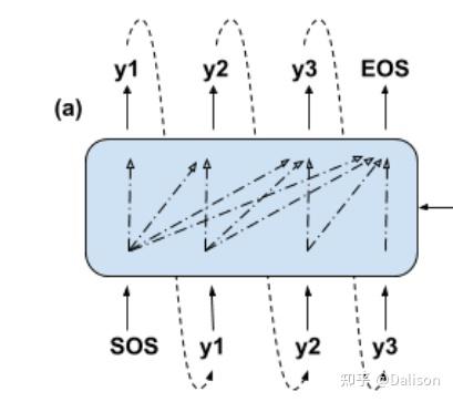 Non-autoregressive(NAR) ASR - 知乎