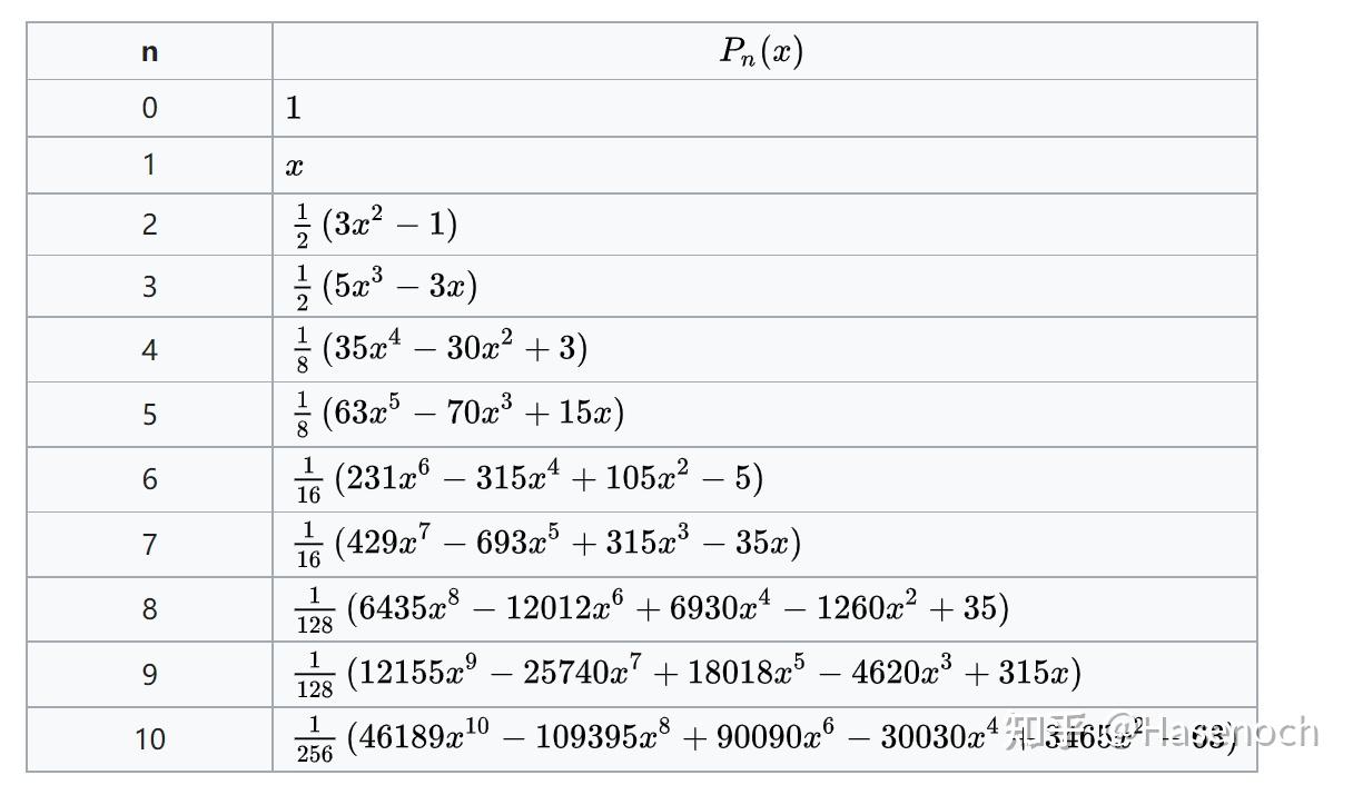 数值积分 (1) ———— 勒让德多项式和高斯勒让德积分 - 知乎