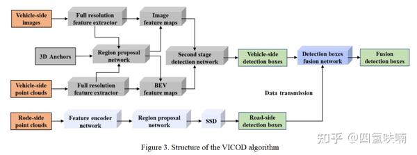 VICOD:激光雷达和摄像头的多级融合方法 - 知乎