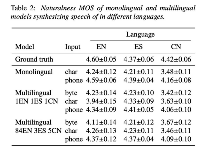 语音合成（speech synthesis）方向五：多语言模型multilingual model - 知乎