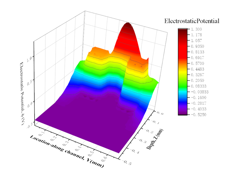 C.6 提取sentaurus器件中的二维数据，并绘制成高清曲面 - 知乎