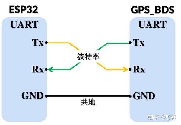 第六节ESP32通过串口获取定位数据 - 知乎