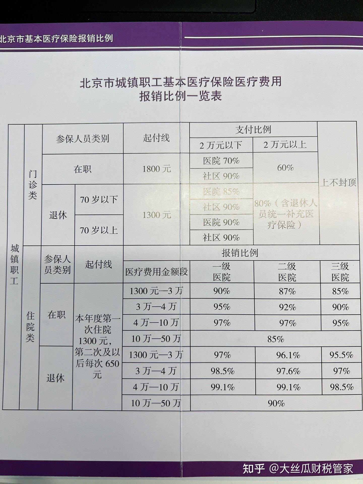 北京医保的常见问题，终于有人讲清楚了 - 知乎