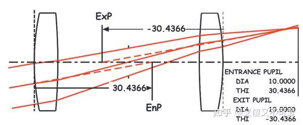 Designing Optics Using CODE V[Chapter 5]-光阑和光瞳以及入窗和出窗（二） - 知乎