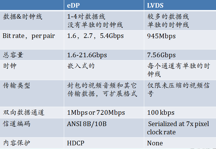 显示接口HDMI、RGB、LVDS、MIPI、eDP、mini-LVDS、V-By-One - 知乎