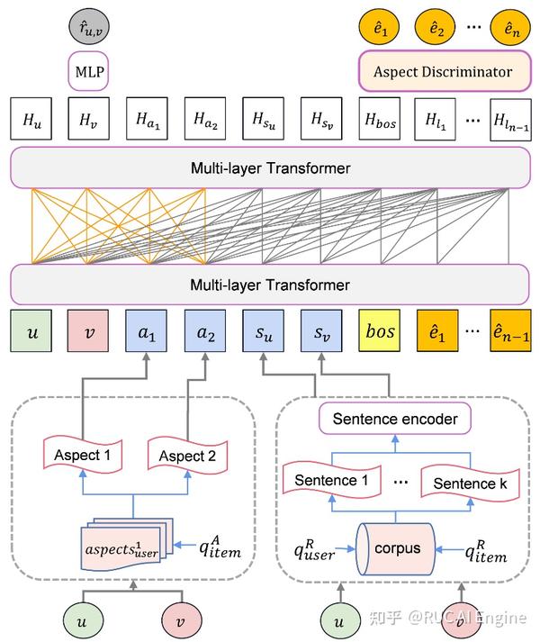 Generative Explainable Recommendation | 2023年推荐系统解释生成研究进展速览 - 知乎
