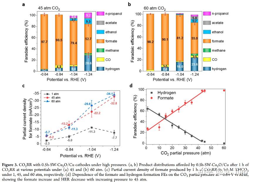 (Article) JACS: 在高压条件下电化学还原CO2至甲酸盐的铜基电催化剂 - 知乎