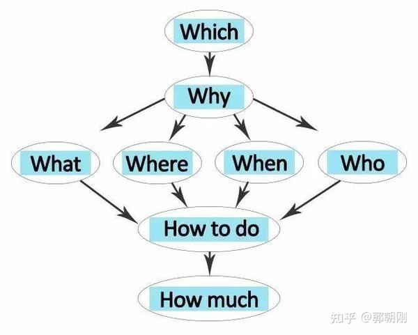 培训计划怎么做？6W2H模型+案例为你解疑答惑 - 知乎