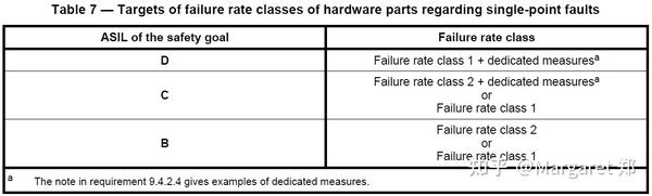 26262规范解读笔记 11-Part 5 Product development at the hardware level - 知乎