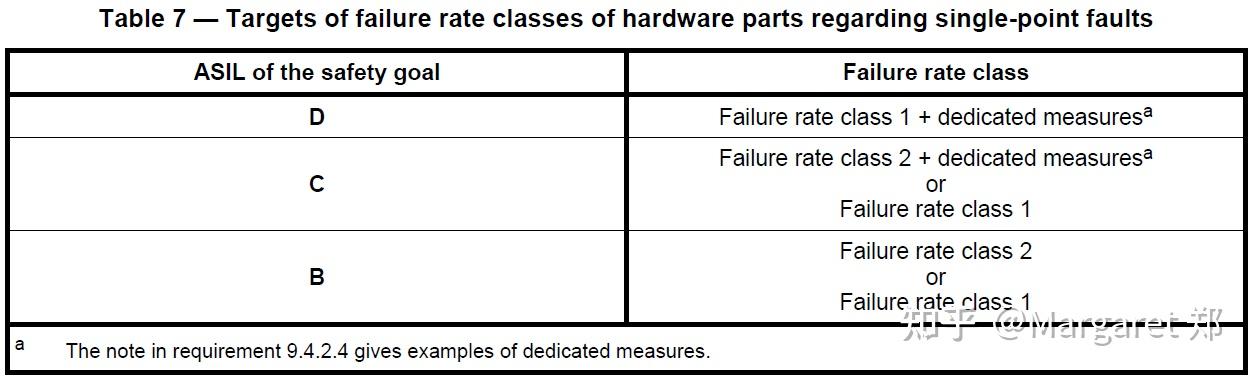 26262规范解读笔记 11-Part 5 Product development at the hardware level - 知乎