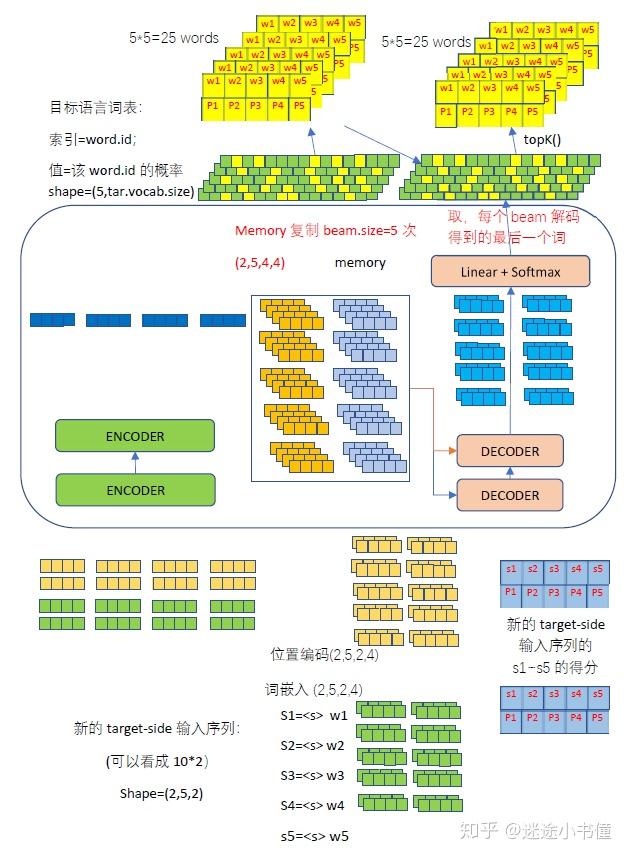 Transformer中的beam search - 知乎