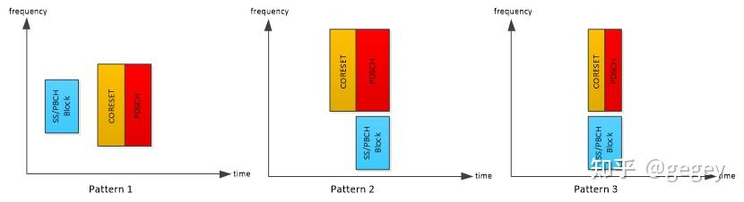 PDCCH信道详解（三）：CORESET0(Type0-PDCCH) - 知乎