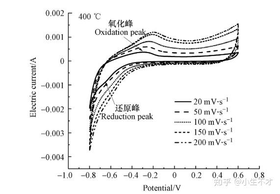 dV/dQ与dQ/dV 分析 - 知乎